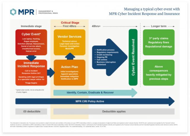 Managing a cyber event - MPR Underwriting